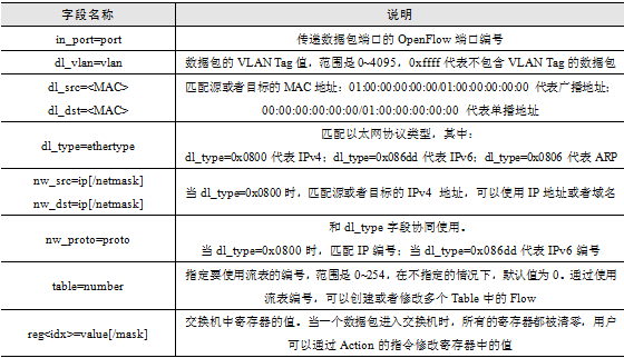 Open Vswitch流表管理ovs Ofctl Dump Flows Csdn博客 